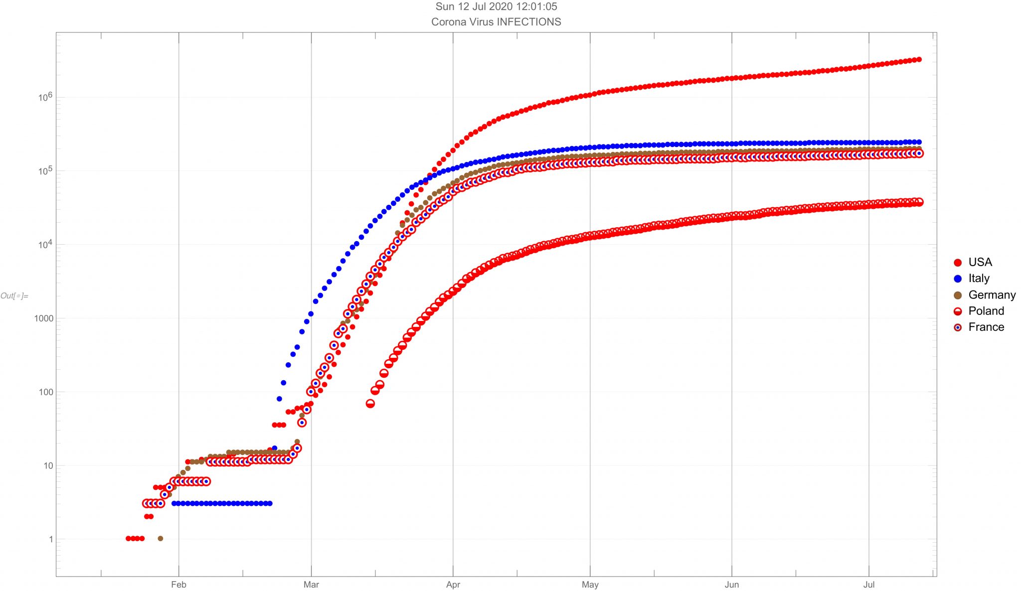 Analiza statystyczna rozwoju pandemii – Coronavirus service